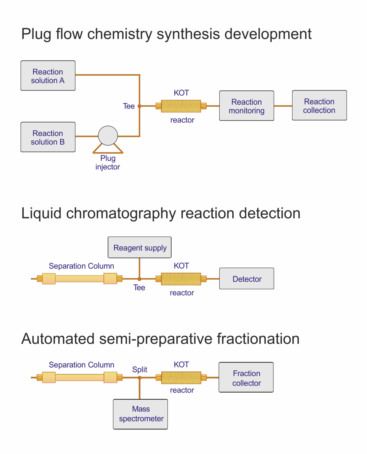 Plug flow preserved in reaction delay coils - Biotech Fluidics