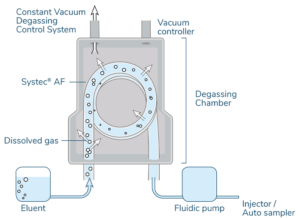 Degassing & Debubbling | Biotech Fluidics