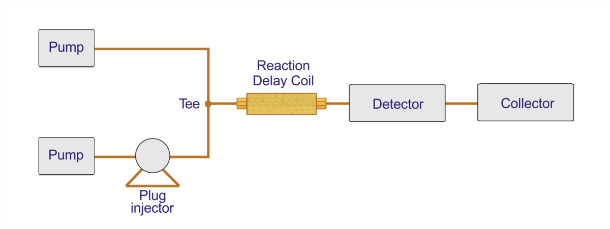 Reaction Delay Coils | Fluid Management | Biotech Fluidics