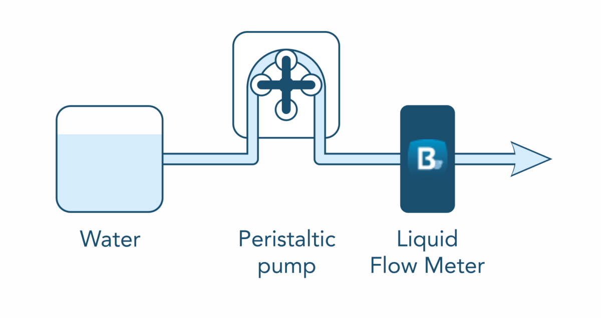 Determining flow pulsations from liquid pumps - Biotech Fluidics